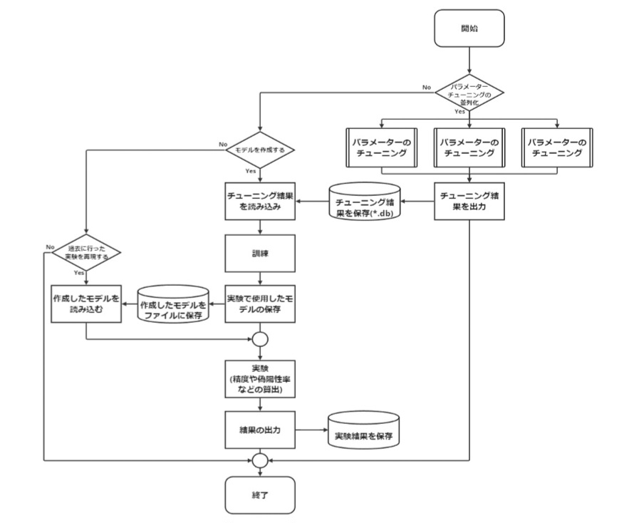 Improving malware detection accuracy through hyperparameter tuning with ...